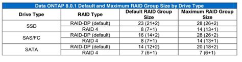 Netapp Info Netapp Disks And Raid Groups Best Practices