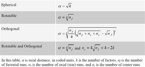 Central Composite Design Orthogonal Axial Values Jmp User Community