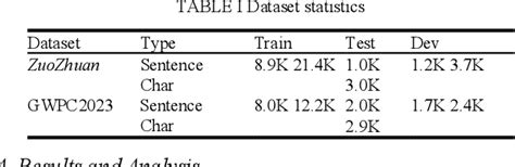 Table I From Named Entity Recognition For Ancient Chinese Based On Knowledge Embedding