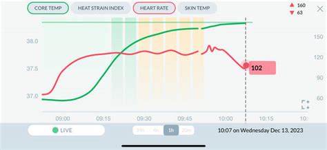 Testing The Core Body Temperature Monitor Unlock Your Heat Training Potential And Optimize