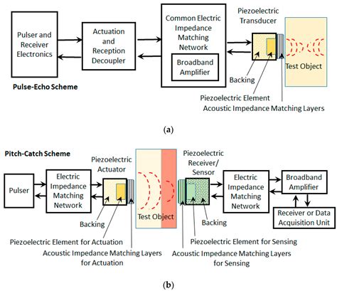 A Review Of Acoustic Impedance Matching Techniques For Piezoelectric Sensors And Transducers