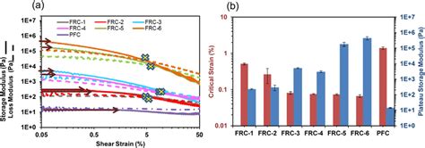 Dynamic Oscillatory Tests A Representation Of Dynamic Oscillatory Download Scientific