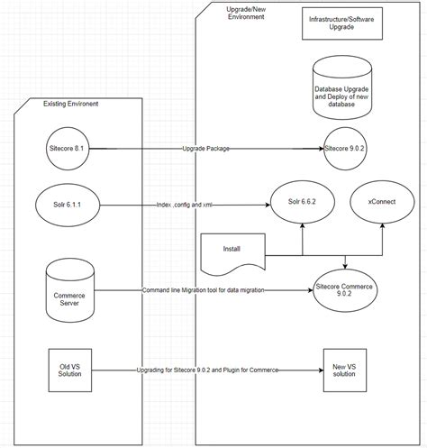 Data Migration Flow Chart Ponasa