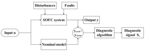 Residual Model Based Fault Diagnosis Of Sofc System