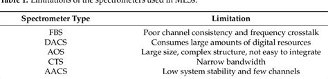 Table 1 From Effect Analysis Of The Digital Spectrometer Fft Algorithm