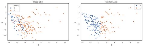 Data Analysis And Visualization On Parkinson Dataset