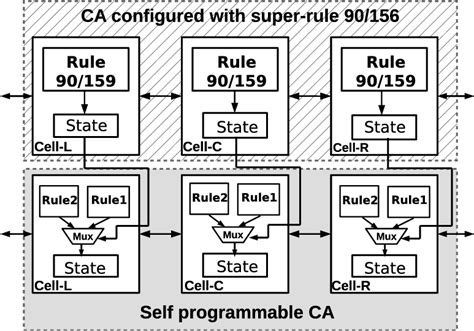 self programmable cellular automata generator uses a super rule 90 156