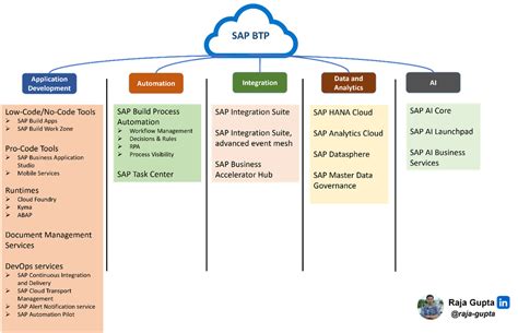 Sap Btp Faqs Part 1 General Topics In Sap Btp Sap Community