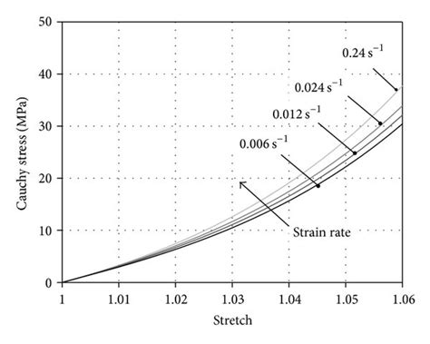 Cauchy Stress Versus Stretch For A Tensile Ramp Applied At Different Download Scientific