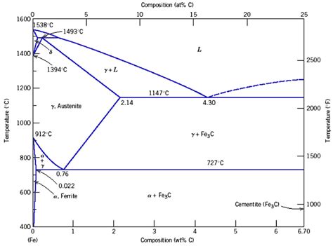 SOLVED Problem Referring To The Fe C Phase Diagram Below A Calculate The Amounts And