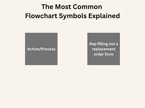 Wyjaśnienie Najczęstszych Symboli Schematów Blokowych