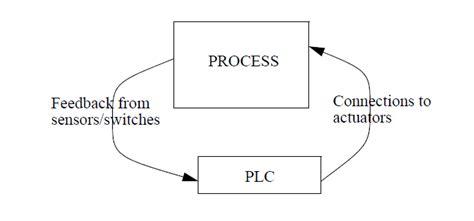 The Scan Cycle Of A PLC PLC Engineers Community
