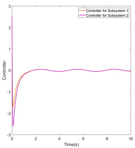 Decentralized Multi Performance Fuzzy Control For Nonlinear Large Scale Descriptor Systems