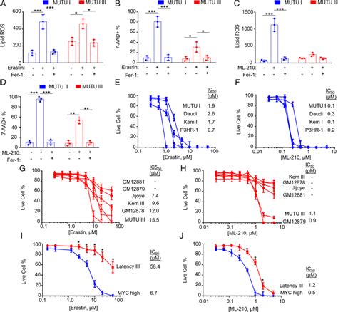 The Ebv Latency Iii Program Confers Resistance To Ferroptosis Inducing