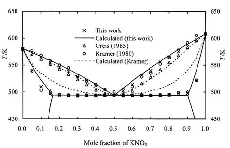 How Can I Make Draw A Phase Diagram Of A Binary Salt Mixture Researchgate