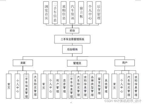 附源码 基于javaweb的二手车交易管理系统的设计与实现k8g059计算机毕设jsp基于web的二手汽车交易系统的设计与实现 Csdn博客