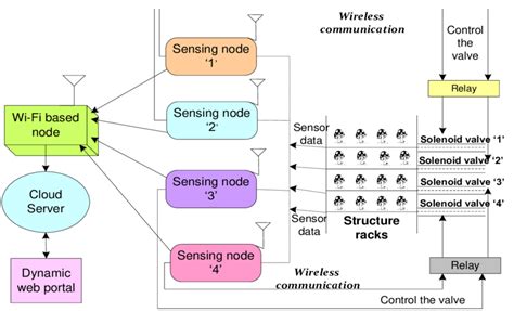 Iot Enabled Framework Download Scientific Diagram