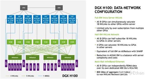 Scale Up互联之nvidia：（4）nvlink Nvlink Switch构建的拓扑发展（hybrid Cube Mesh Full