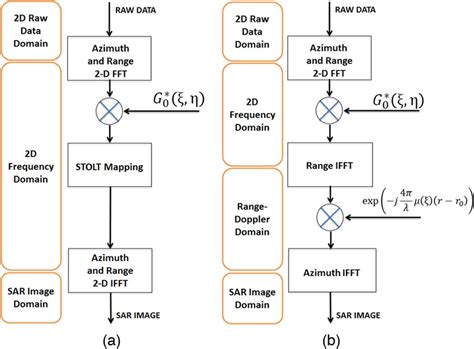 Basic Sar Processing Schemes Block Diagram Of A Wide Focus 2d Fd