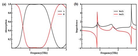A Polarization Insensitive Broadband Terahertz Absorber Using Patterned