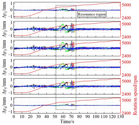Blade Vibration Difference Based Circumferential Fourier Fitting Algorithm For Synchronous