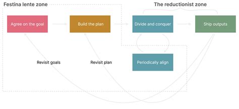 The Reductionism Trap — Asynchronous Agile Go “async First”