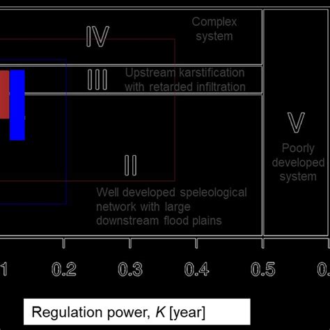 Karst Aquifer Type Classification Based On Mean Values Of K And I Download Scientific Diagram
