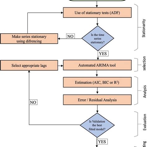 Flow Chart Showing The Time Series Analysis Process Zhai Et Al Download Scientific Diagram