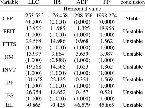 Unit Root Test Results Of Each Variable Download Scientific Diagram