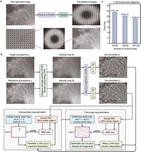 Flowchart Of The Wavefront Sensing Pipeline And Analysis Of Download Scientific Diagram