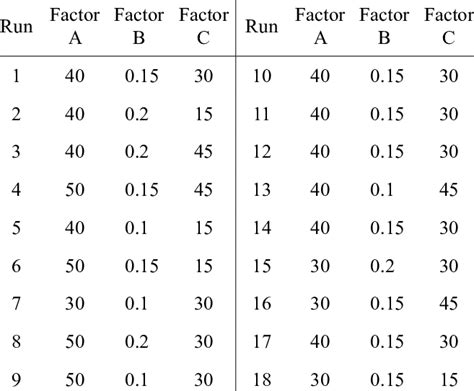 osmotic dehydration operating variables based on the box behnken model