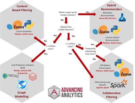 Sequence Diagram For Recommendation System Conclusion Of Mov