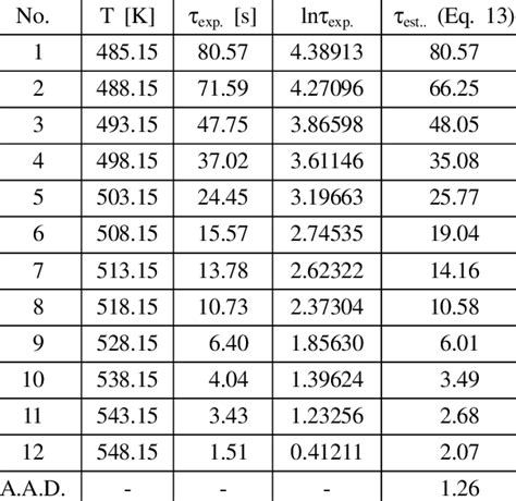 Comparison Of Experimental And Calculated Ignition Delay Time By The