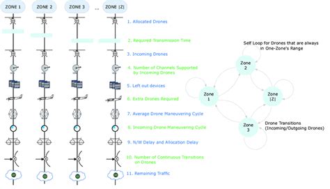 An Overview Of Drone Modeling And Traffic Estimation Via Network State Download Scientific
