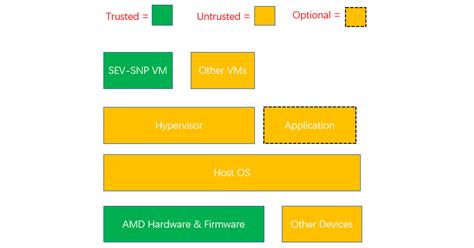 Enabling AMD Secure Nested Paging SEV SNP On ThinkSystem Servers Lenovo Press