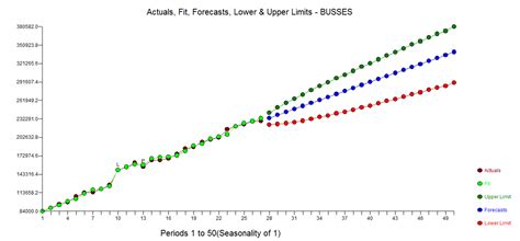 Time Series Right Way To Extrapolate Data Cross Validated