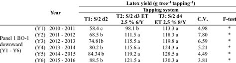 Average Latex Yield G Tree 1 Tapping 1 Over The 10 Year Tapping