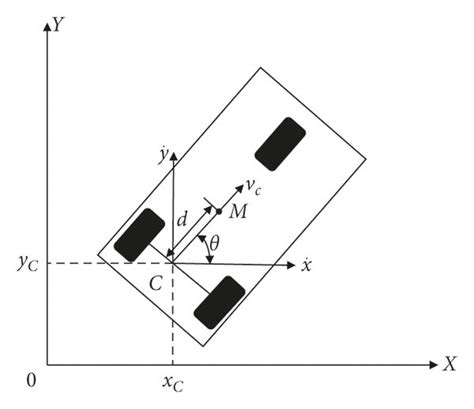 Structure Diagram Of The Nonholonomic Wheeled Mobile Robot Download