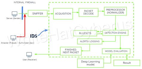 Github Tejas Rgbdeep Model Evaluation Intrusion Detection System Using Nsl Kdd Cic Ids 2018