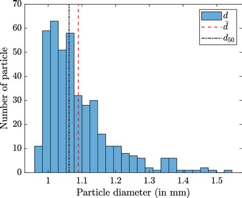 Size Distribution Of Polystyrene Beads Download Scientific Diagram