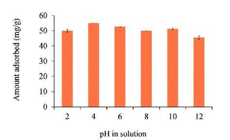 Effect Of Ph On The Adsorption Of Phosphate Ion At Different Ph Download Scientific Diagram