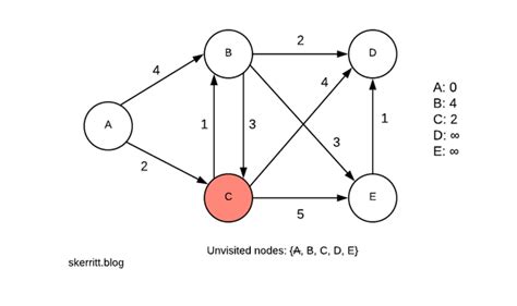 Greedy Algorithms In Python