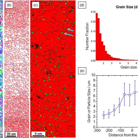 Ebsd Analyses Of The Hpt Processed C3h Ac Sample After Annealing At 650