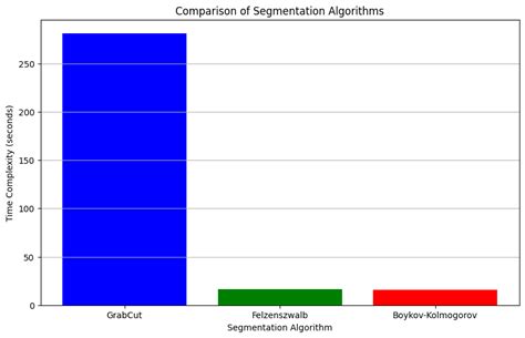 image segmentation via minimum cut maximum flow