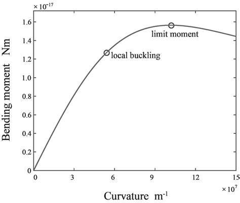 Nonlinear Bending Analysis Of A Cnt Beam Download Scientific Diagram