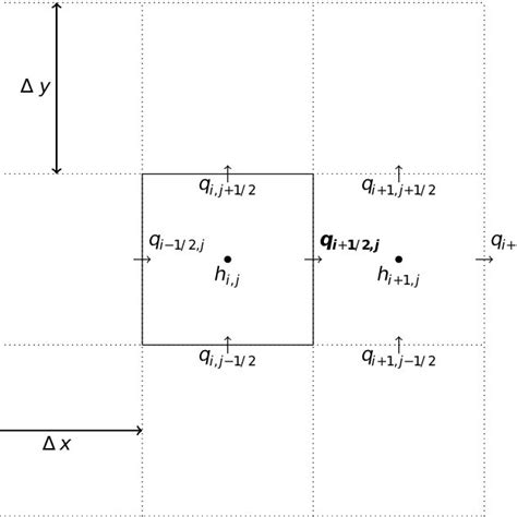 A 2 D View Of The Staggered Grid Used By The Numerical Scheme The