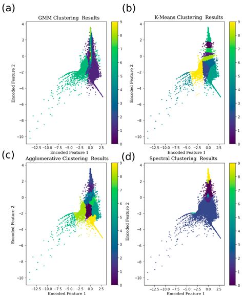 Optimizing 3d Point Cloud Reconstruction Through Integrating Deep Learning And Clustering Models