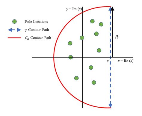 Ordinary Differential Equations Laplace Transform At Joel Sherwin Blog
