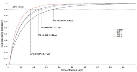 Illustration Of The Definition Of Achievable Performance Standards Download Scientific Diagram