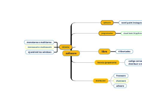 Software Mind Map